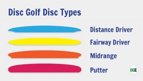 What are the different types of disc golf discs and their uses? - The ...